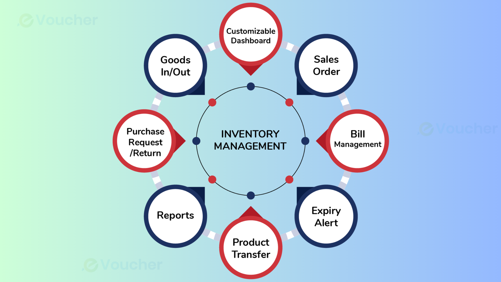Inventory Management Software Benefits And Functions
